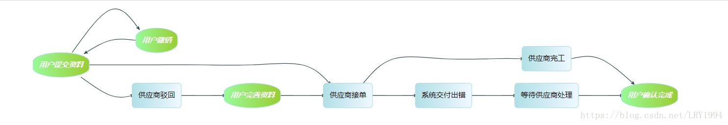 Vue中使用gojsjointjsgojs免费版和收费版 Csdn博客 
