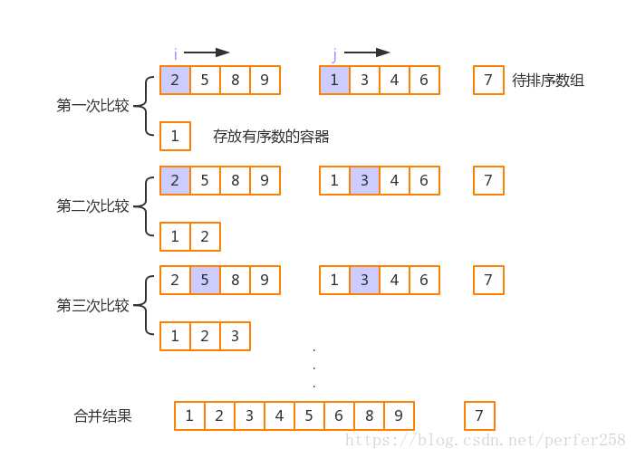 归并排序算法第1关归并排序的实现归并排序算法的python实现 Csdn博客 4675