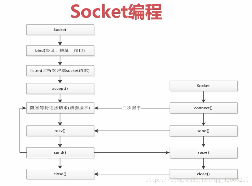 轻松玩转ai（从python开始之高级编程和异步io并发编程）mj大人的博客 Csdn博客 