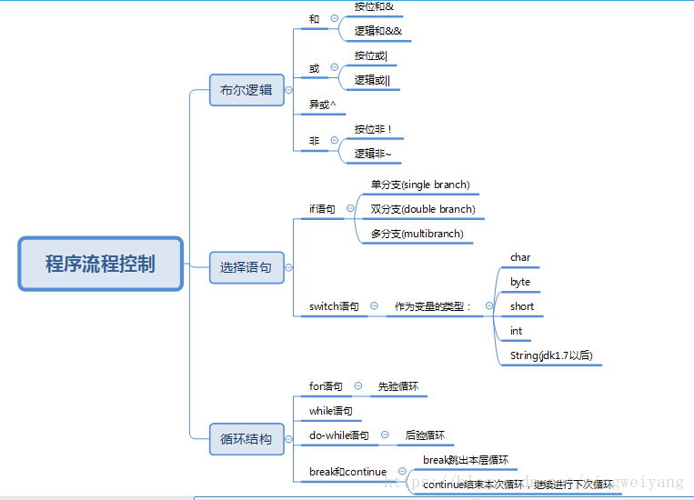 Java语言程序流程控制java语言的流程控制实训 Csdn博客 