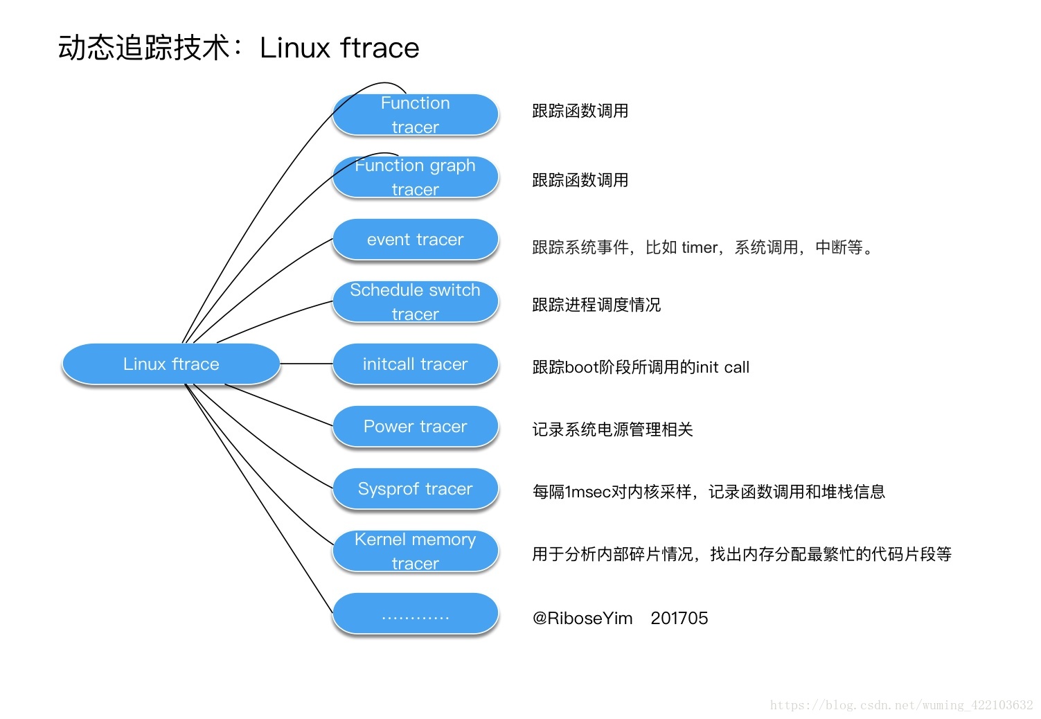 在linux Kernel中添加私有的ftrace Event两种方式 Trace Printk 增加一个ftrace Csdn博客
