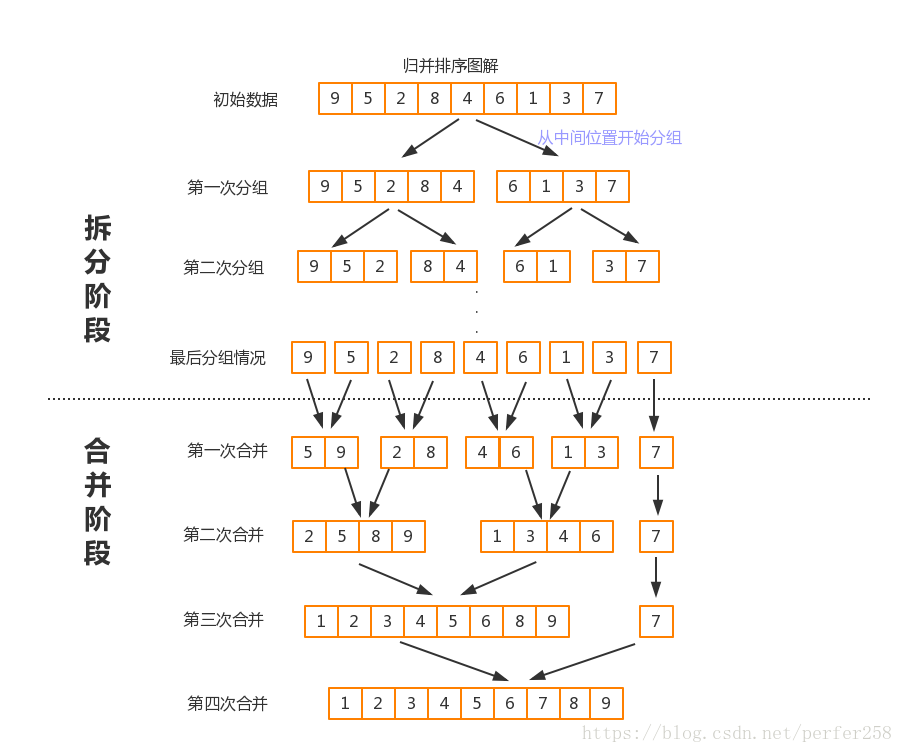 归并排序算法第1关归并排序的实现归并排序算法的python实现 Csdn博客 8473