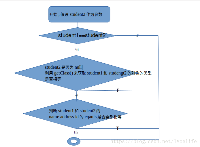自定义对象的比较为什么重写equals和hashcode互联网全栈开发实战的博客 Csdn博客 
