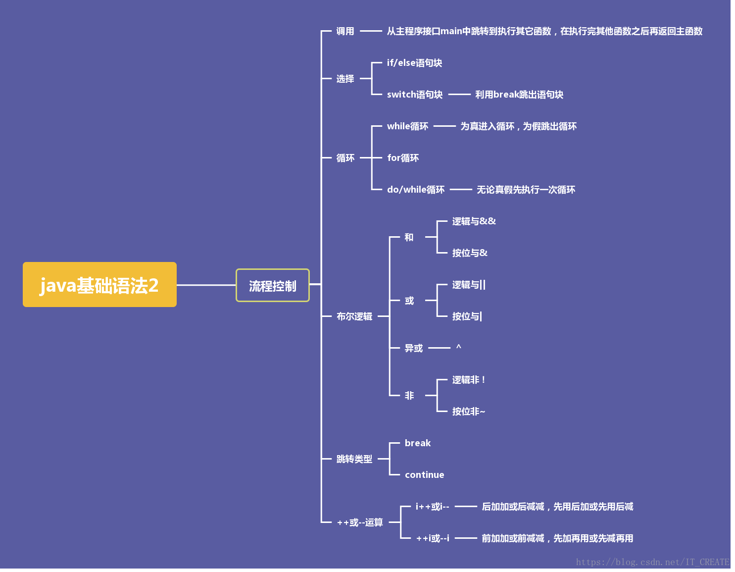 Java基本语法2 流程控制布尔逻辑选择语句循环语句跳转语句 思维导图选择语句 循环语句 跳转 Csdn博客 