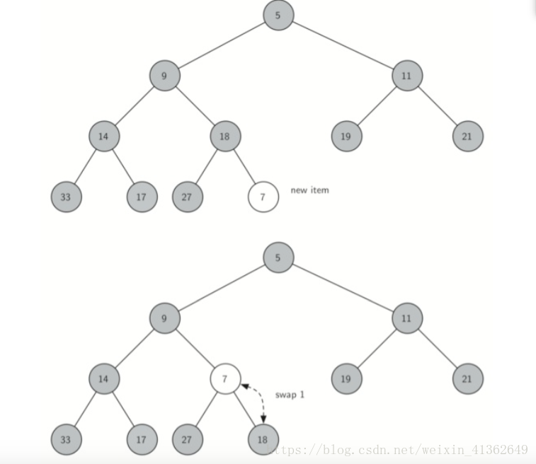 二叉堆的优先队列基本原理及实现 二叉堆的排序原理 Csdn博客