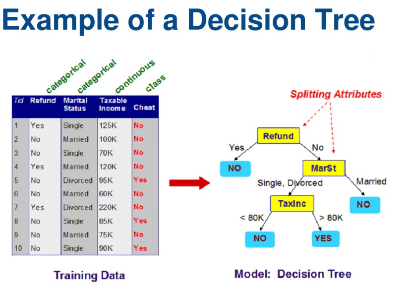 【ML】决策树（Decision trees）_ml concepts: construction of decision trees-CSDN博客
