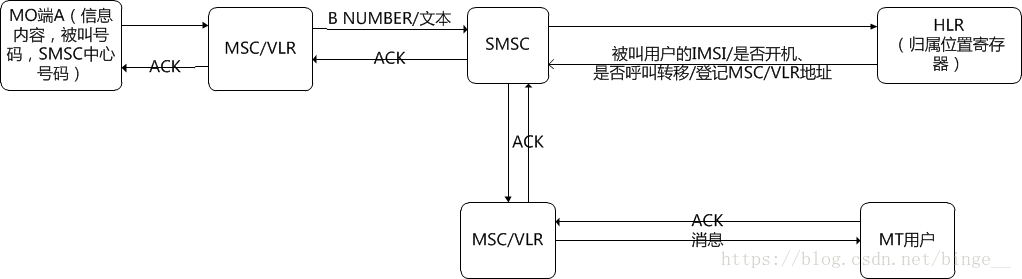 Android短信发送流程android 短信发送流程 Csdn博客 