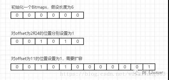 Redis的3个高级数据结构 Redis 3个高级 Csdn博客