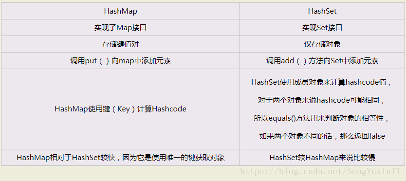 面试题23——hashset与hashmap的区别hashset和hashmap的区别 Csdn博客 
