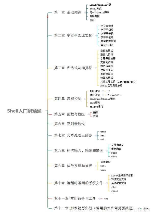 Shell和python学习教程总结shell Python教程 Csdn博客 