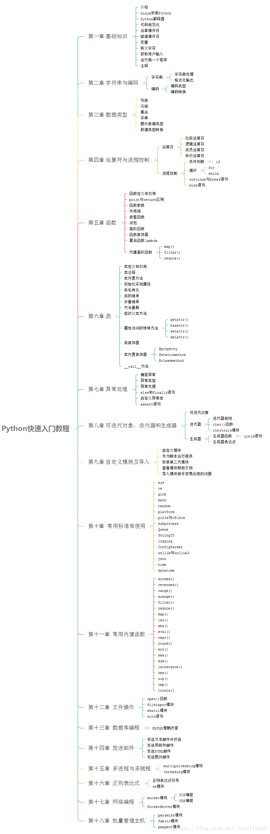 Shell和python学习教程总结shell Python教程 Csdn博客