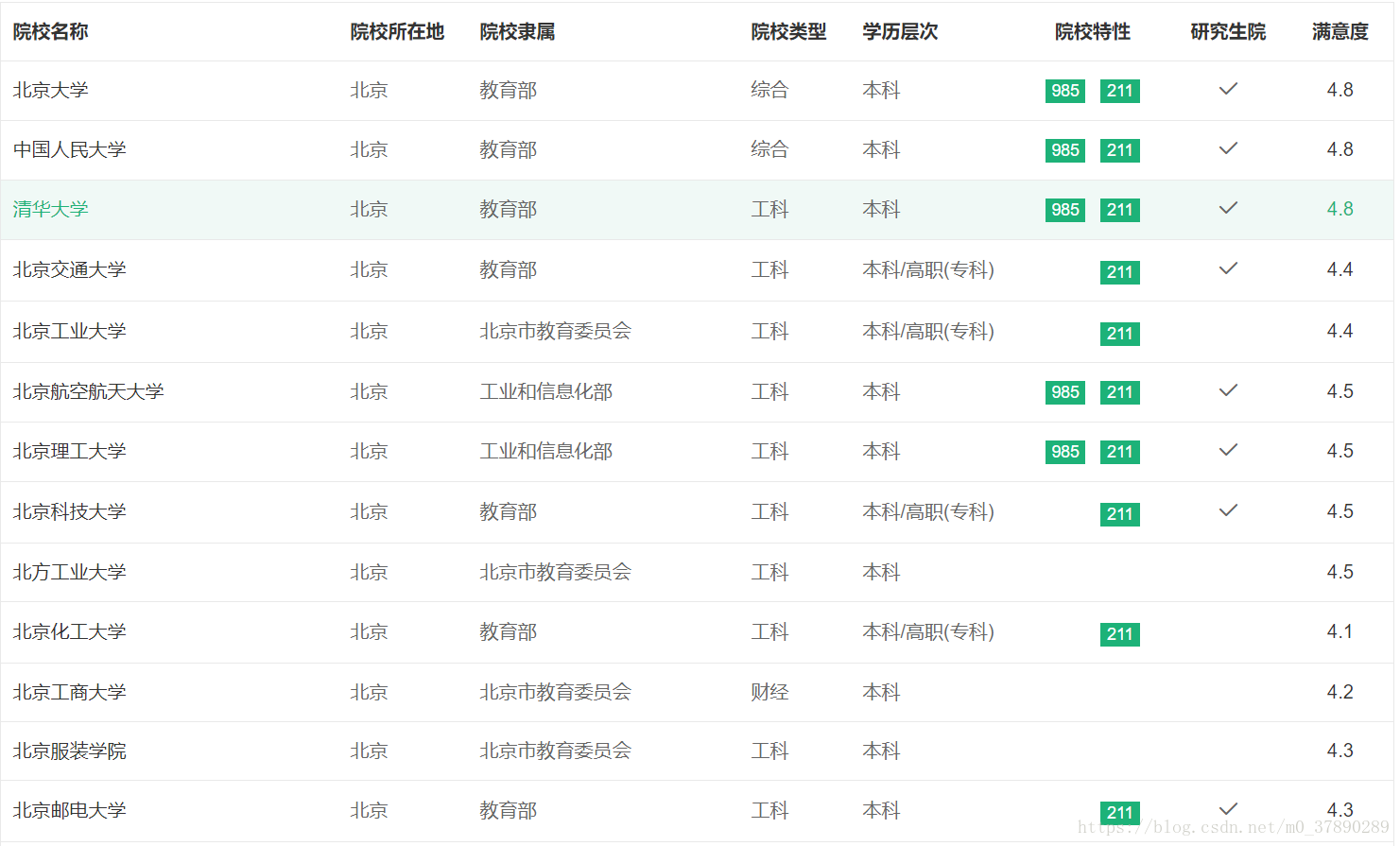 Java爬取中国高校的信息，实现高效下拉选java选择学校名称怎么实现的 Csdn博客 