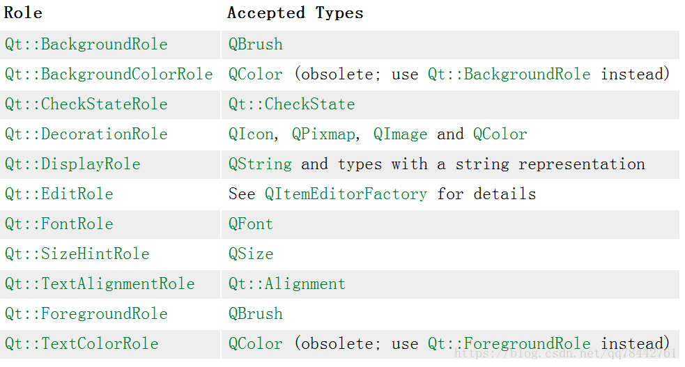 Qt官方文档阅读笔记 Qstyleditemdelegate Class描述updateeditordata Csdn博客 