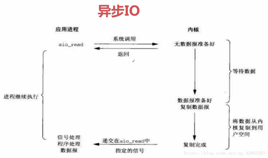 轻松玩转ai（从python开始之高级编程和异步io并发编程）mj大人的博客 Csdn博客 