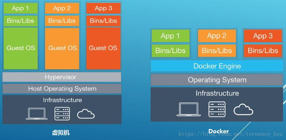 Docker 容器化技术介绍（二） 之 Docker 简介docker和hv技术的区别 Csdn博客 