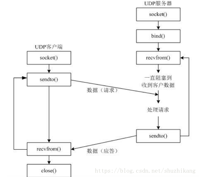Ubuntu网络编程——tcpipubuntu Tcpip Csdn博客 