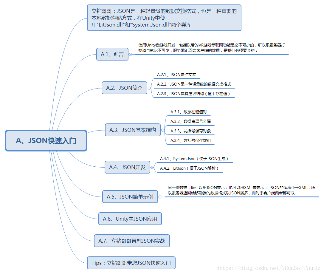 Json数据结构（a、快速入门篇）（yanlzdatajsonarrayjsonobjectjsonvaluejsonmappertojsonjsonmapper 7613