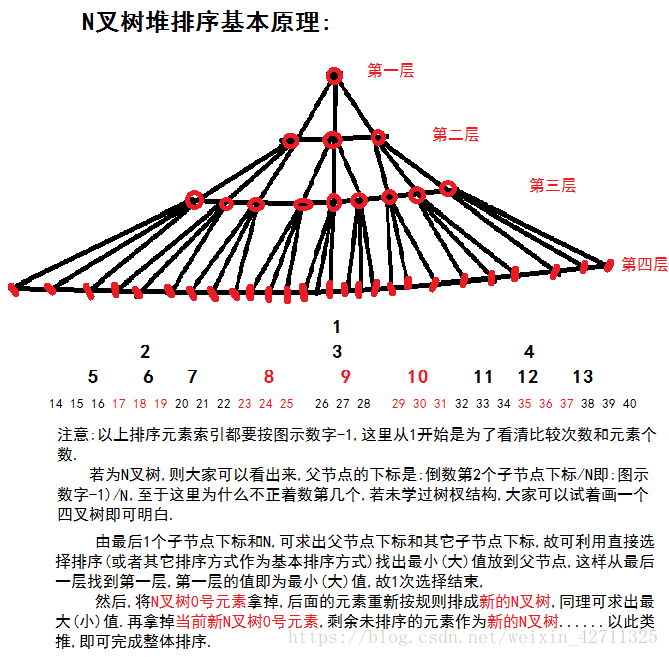算法系列二javan叉树堆排序基本原理与实例n叉树排序 Csdn博客 6862
