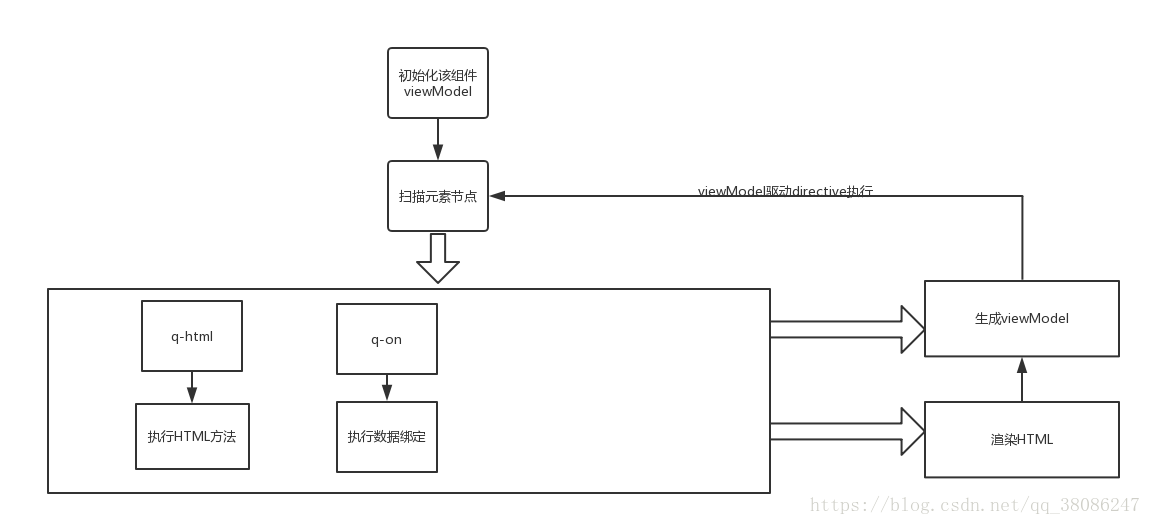 浅谈前端mvvm框架mvvmframework Csdn Csdn博客 