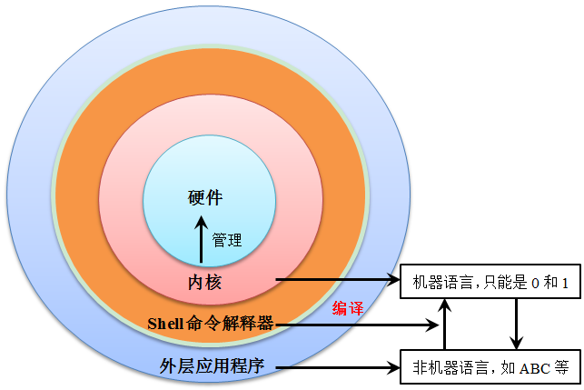 Shell编程语言（一）shell语言也是编程语言吗 Csdn博客