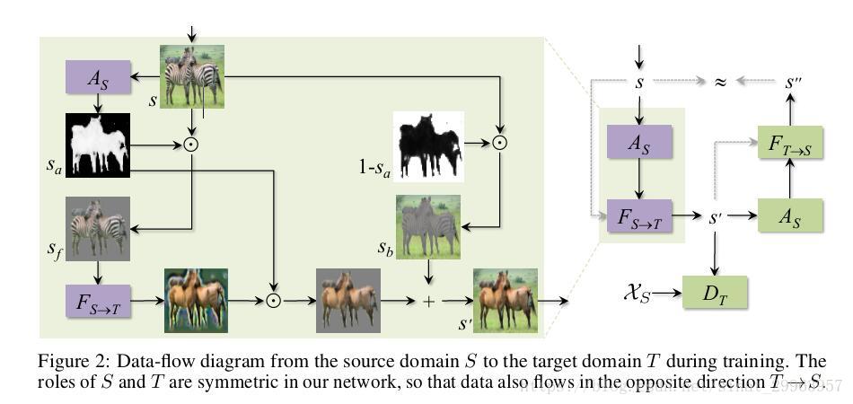 Unsupervised Attention-guided Image-to-Image Translation 解读 ... Unsupervised Attention-guided Image-to-Image Translation 解读 ...