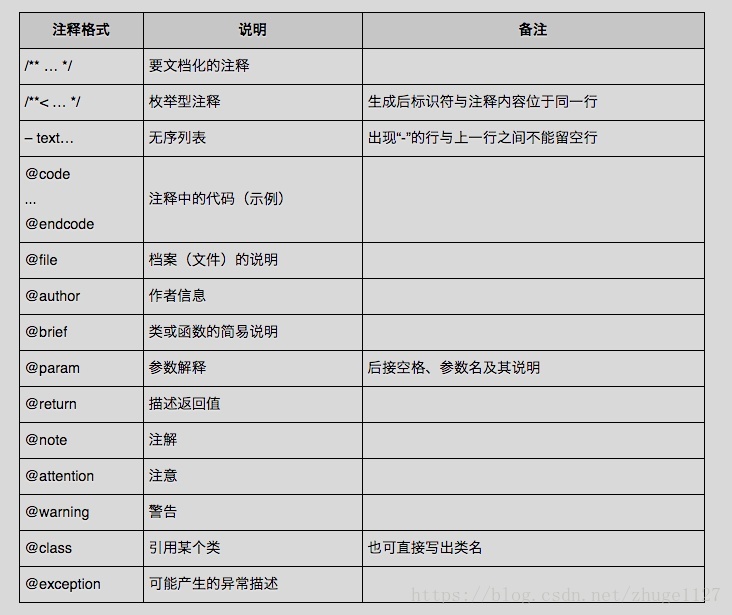 Doxygen注释格式doxygen格式 Csdn博客 4170