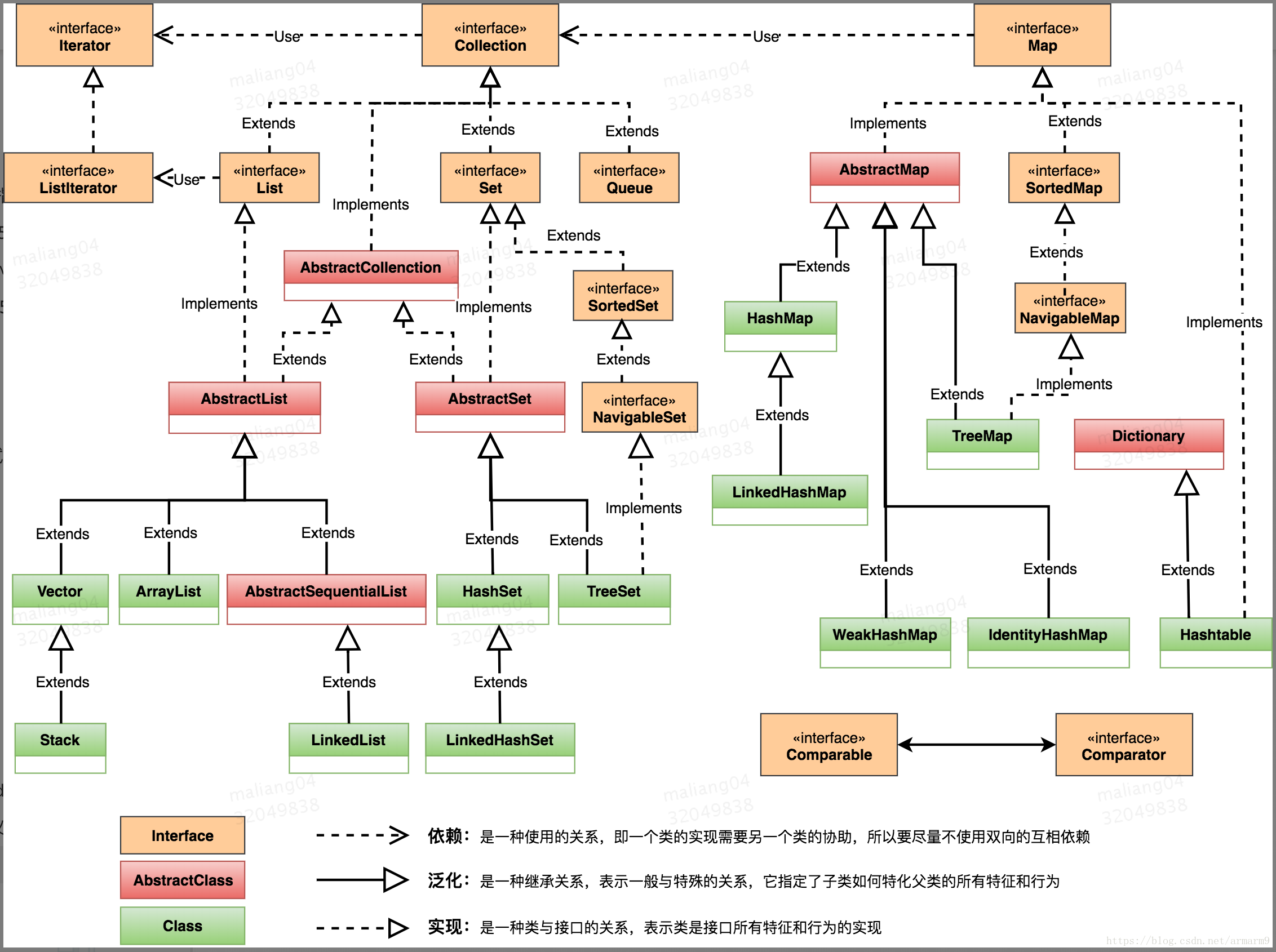 Java集合学习与总结 Csdn博客 