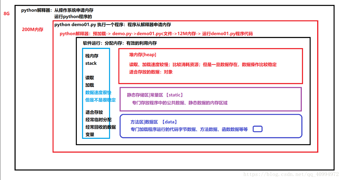 2018年8月26日python内存分析为什么python的 5至256的内存地址不改变 Csdn博客 