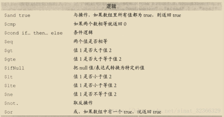 Mongodb之聚合查询 Mongodb聚合查询 Csdn博客