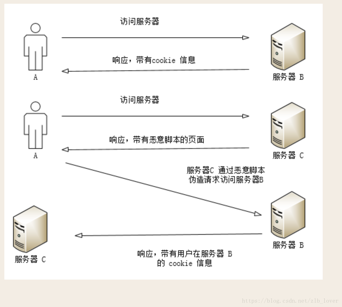 详解sql 注入、xss 攻击、csrf 攻击一文搞懂 Xss攻击sql注入csrf攻 Csdn博客 
