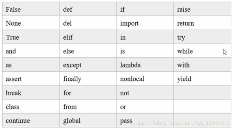 Python笔记（1） 标识符、关键字、print函数print是python的关键字吗 Csdn博客 2804