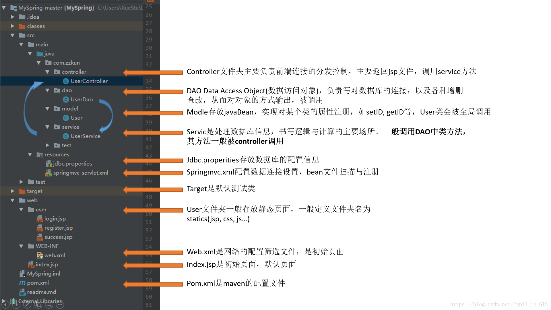 Java Web常见目录结构与实现逻辑 Mvc架构java Manager 目录 Mvc Csdn博客 