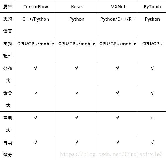 主流深度学习框架对比（tensorflow、keras、mxnet、pytorch）keras和pytorch对比 Csdn博客 0458