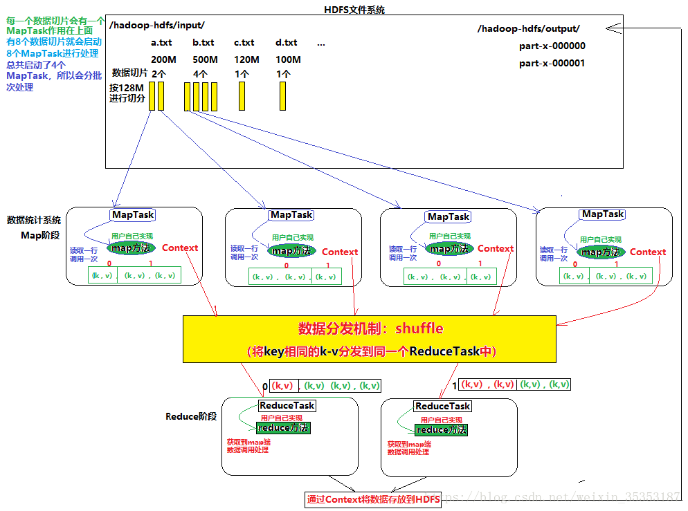 彷徨 Hadoop之mapreduce个人浅谈 Hadoop Mapreduce 初探 Csdn博客