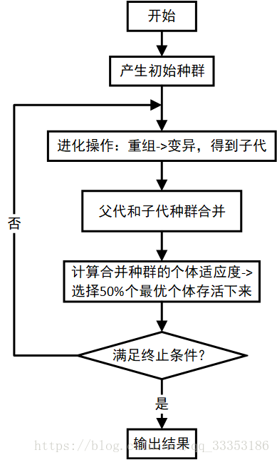 Python遗传和进化算法框架（三）自定义geatpy编程模板解决约束优化问题python遗传算法库geatpy自定义方法 Csdn博客 