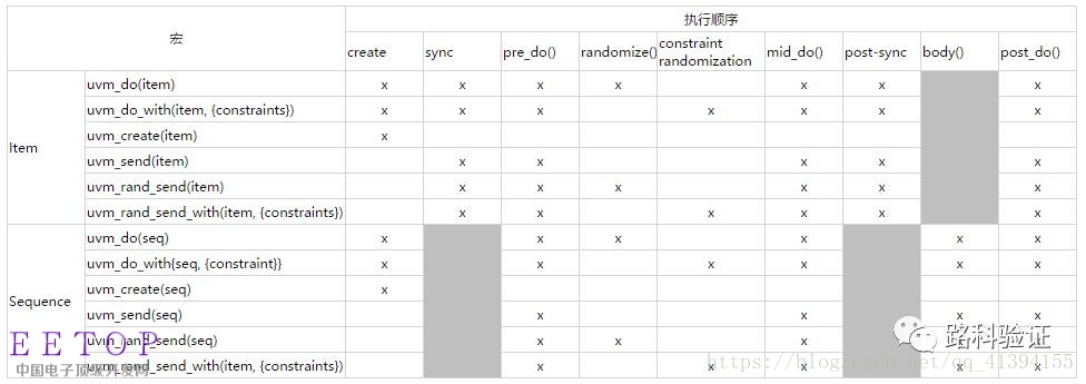 Uvm序列篇之五：sequencer和sequence（上）sequence 线程 Csdn博客 