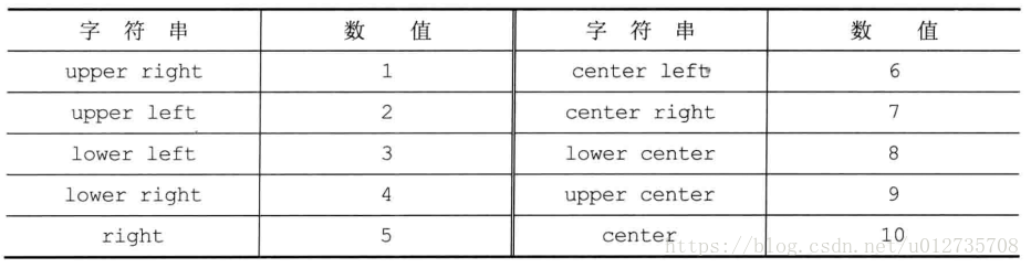 Python中matplotlib添加图例和注解python Matplotlib Plot Label Csdn博客
