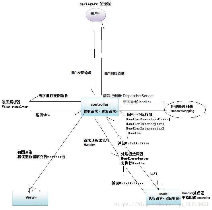 【springmvc 的请求流程一】：web服务器启动的时候和执行dispatcherservlet 中的init 方法，初始化springmvc 容器为什么springmvc的 配置为1后 