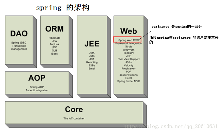 【springmvc 的请求流程一】：web服务器启动的时候和执行dispatcherservlet 中的init 方法，初始化springmvc 容器为什么springmvc的 配置为1后