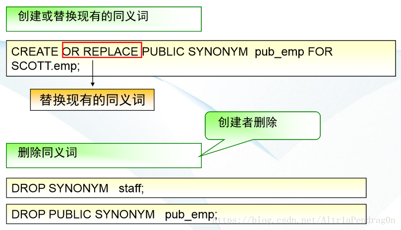 数据库oracle Review SectionⅦ 数据库对象review 数据库 Csdn博客