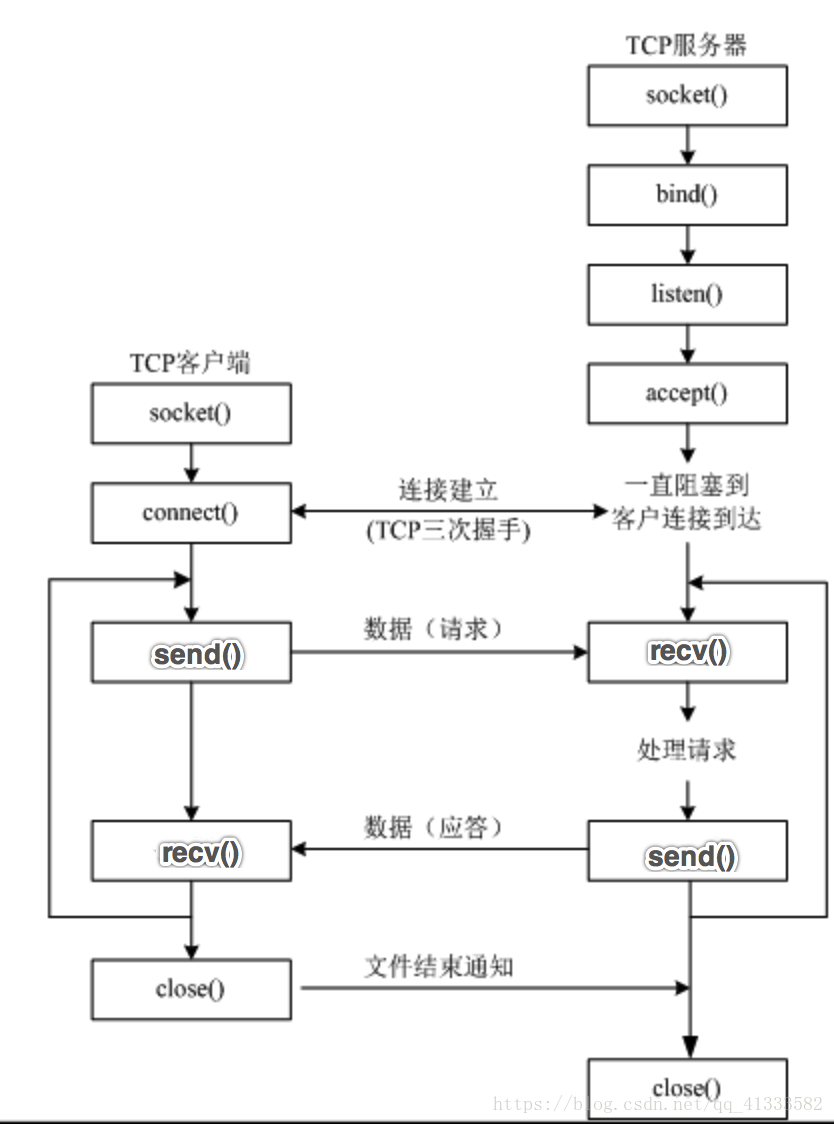 网络传输方式 Tcptcp数据传输方式 Csdn博客 