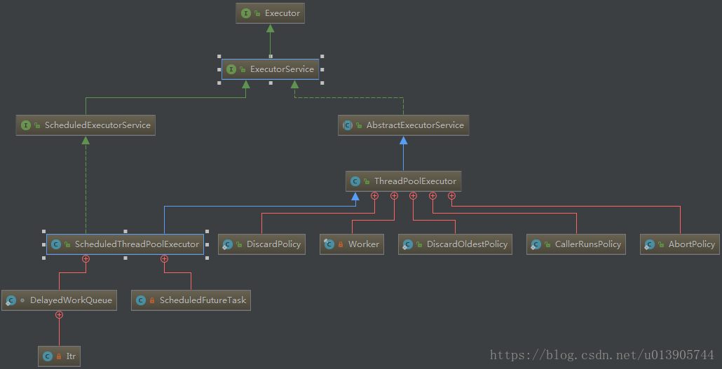 Java线程池threadpoolexecutor的原理及使用java Threadpoolexcutor 使用 Csdn博客 