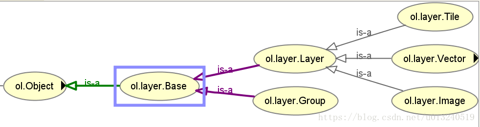 Openlayers源码阅读（二）：体系结构openlayers结构关系图 Csdn博客 