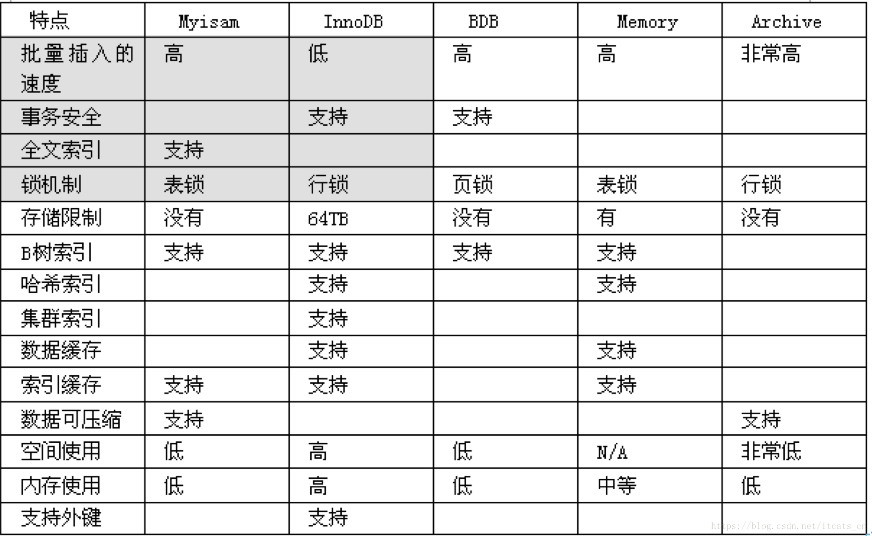 【面试】myisam 和 Innodb的区别是什么面试 Innodb和myisam区别 Csdn博客 