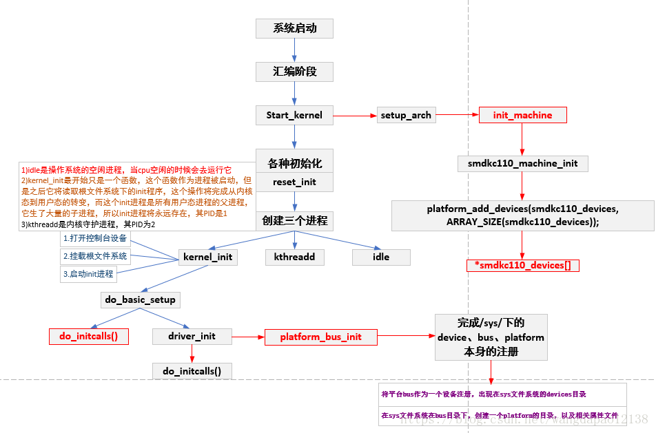 Linux驱动开发17之系统启动时platform Device在哪里注册？ Platform Drive Zainagemuluxia Csdn博客