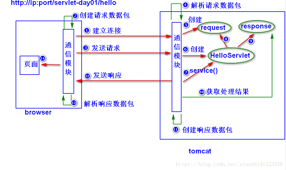 Servlet是如何运行的servlet需要手动运行 Csdn博客 