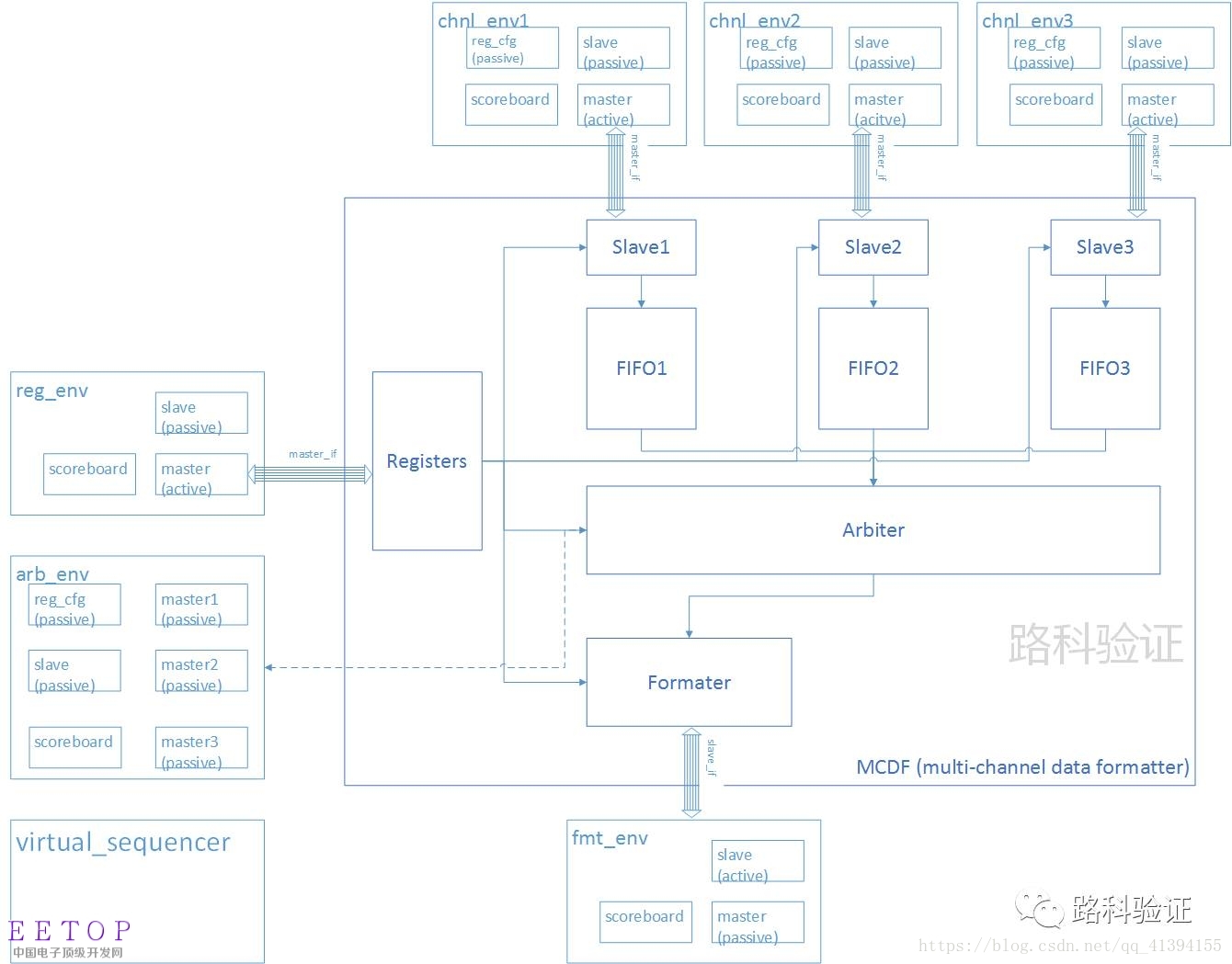 Uvm结构篇之三：把dut装进tb分几步？（下）uvm Tb Csdn博客 