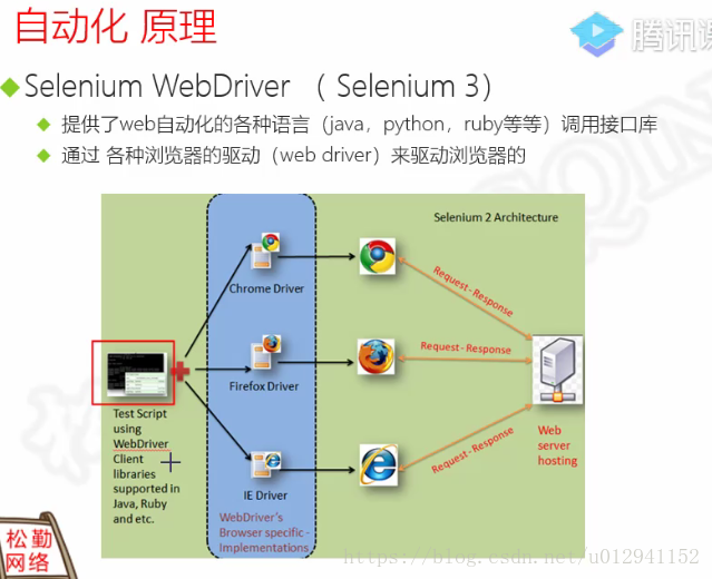 Selenium三 原理及浏览器驱动安装selenium3 下载导入 Csdn博客 