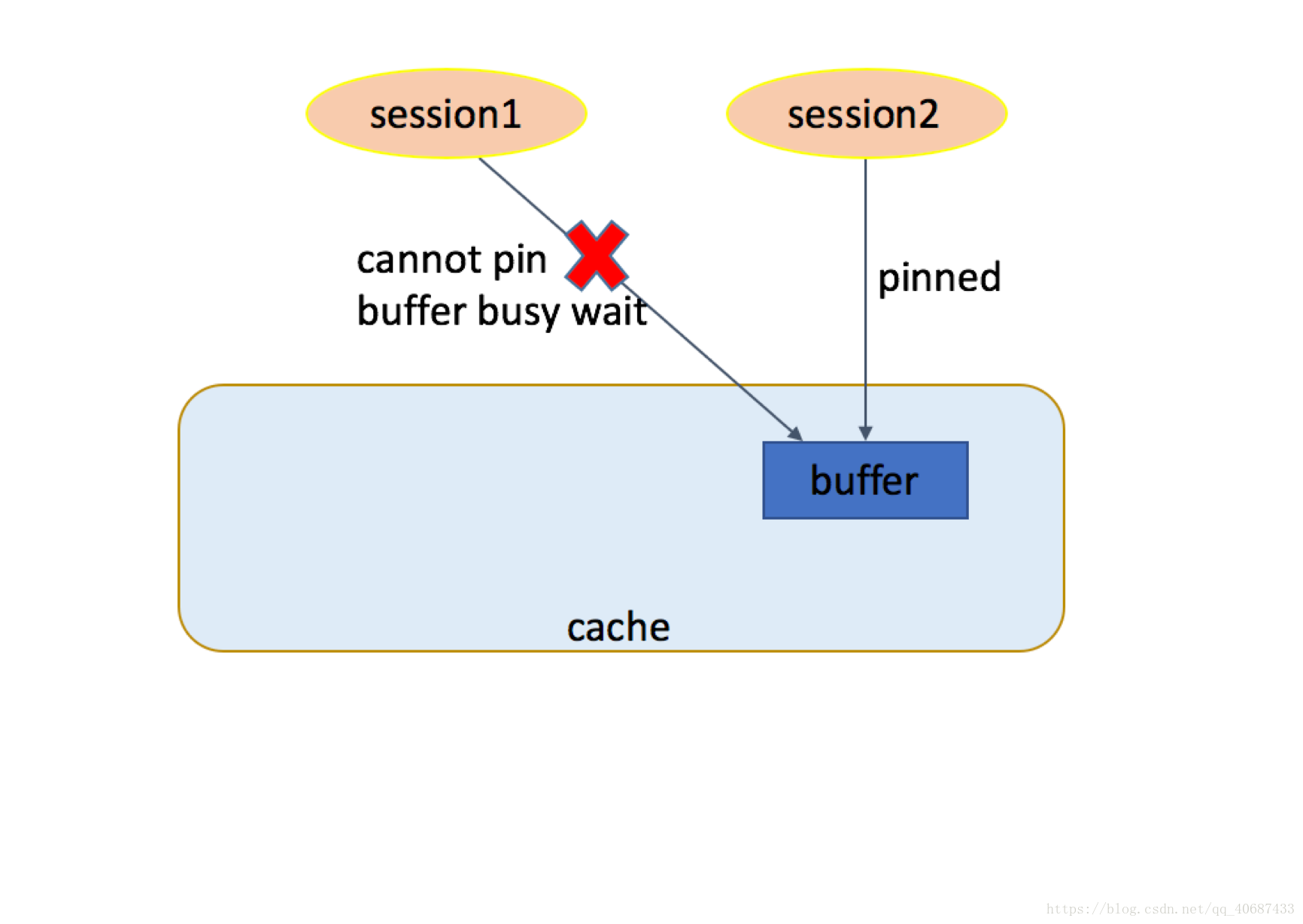 热块相关等待事件buffer Busy Waits与 Gc Buffer Busy Acquire区别 Csdn博客 