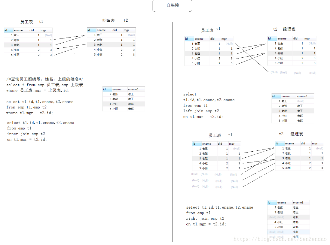 Mysql数据库高级用法：连接关系，子查询，内置函数）senzendao的博客 Csdn博客 